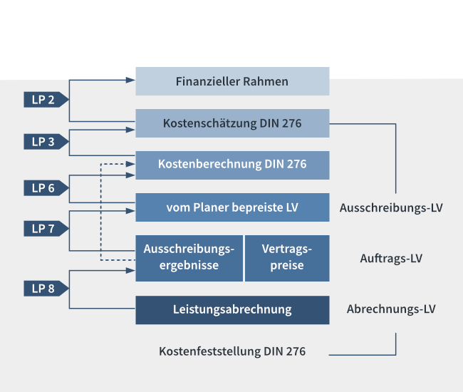 Baukosten – Ermittlung, Kontrolle, Abrechnung